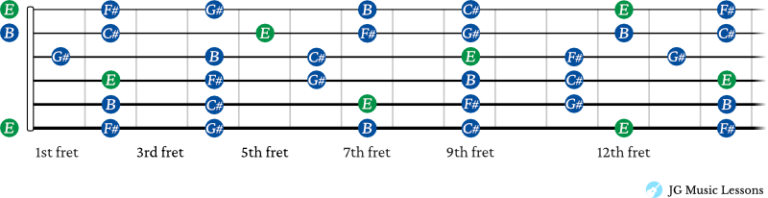 How to play the E Major pentatonic scale on guitar (5 shapes) - JG ...