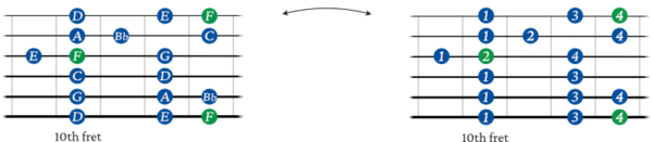 How to play the F Major scale on guitar (5 shapes with tabs) - JG Music ...