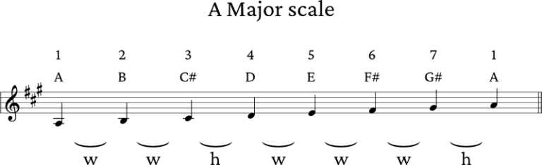 How to play the A Major scale on guitar (5 shapes with tabs) - JG Music ...