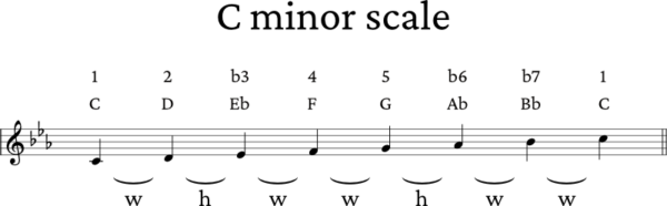 Master the C minor scale on guitar (5 shapes included) - JG Music Lessons