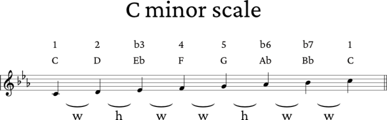 Master the C minor scale on guitar (5 shapes included) - JG Music Lessons