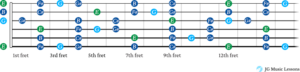 How to play the E blues scale on guitar (5 shapes) - JG Music Lessons