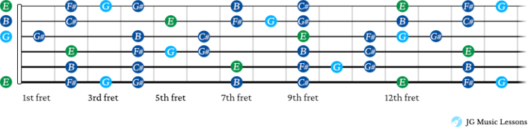 How to play the E blues scale on guitar (5 shapes) - JG Music Lessons