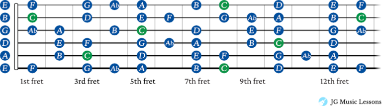 Learn Barry Harris' Major 6th diminished scale on guitar (with ...