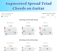 Spread Triad Chords on Guitar Bundle of 4 (Major, Minor, Diminished, Augmented) - JG Music Lessons