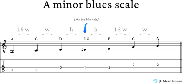 How to play the A minor blues scale on guitar (5 shapes) - JG Music Lessons