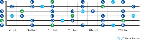 How to play the A minor blues scale on guitar (5 shapes) - JG Music Lessons